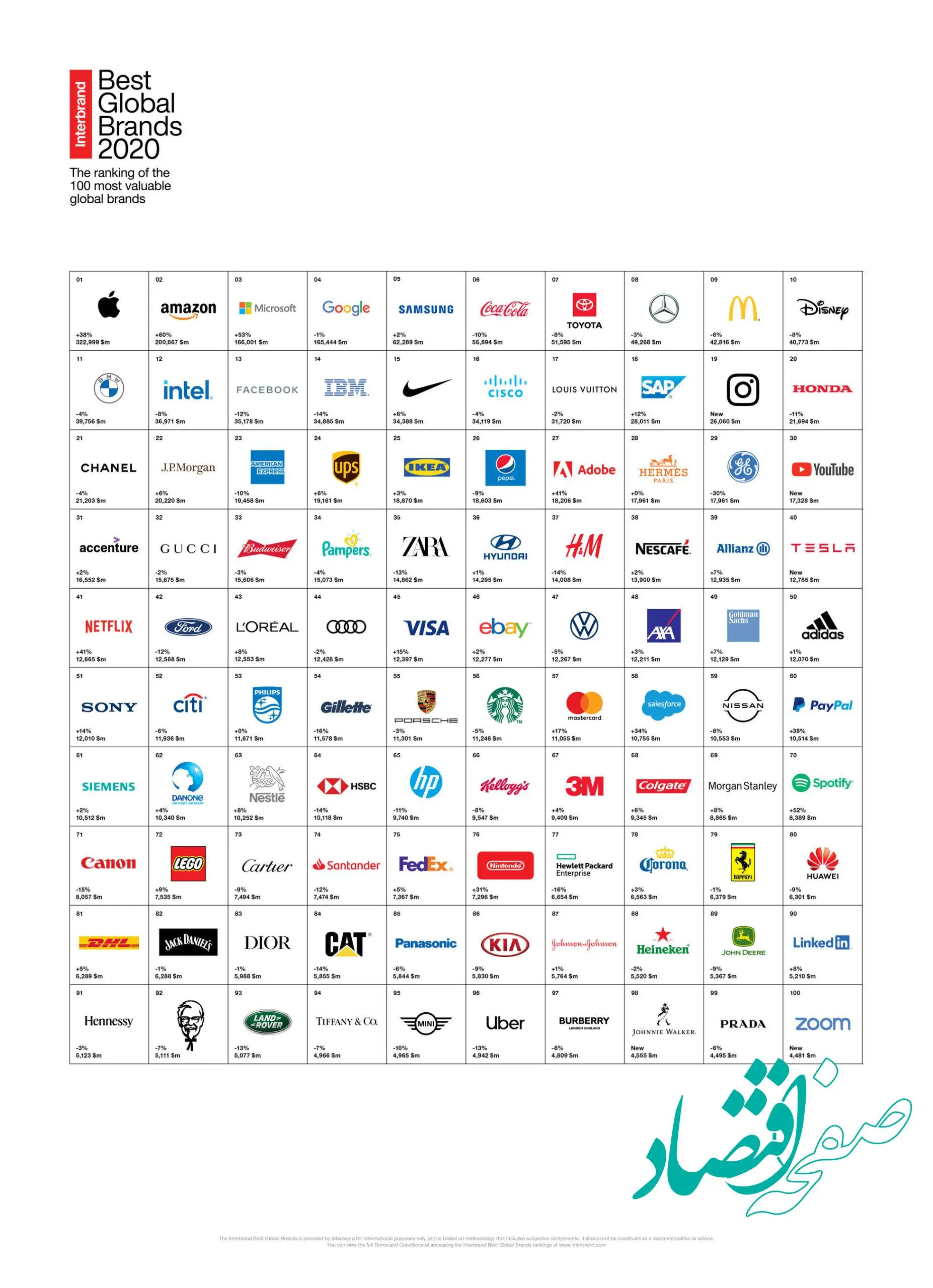 معرفی صد برند برتر دنیا در سال ۲۰۲۰ میلادی