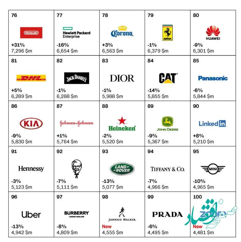 معرفی صد برند برتر دنیا در سال ۲۰۲۰ میلادی